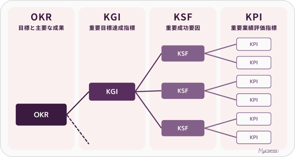 KPIとは？KGIとの違いや決め方を事例をもとに簡単にわかりやすく解説！ | mycsess セールス ガイド