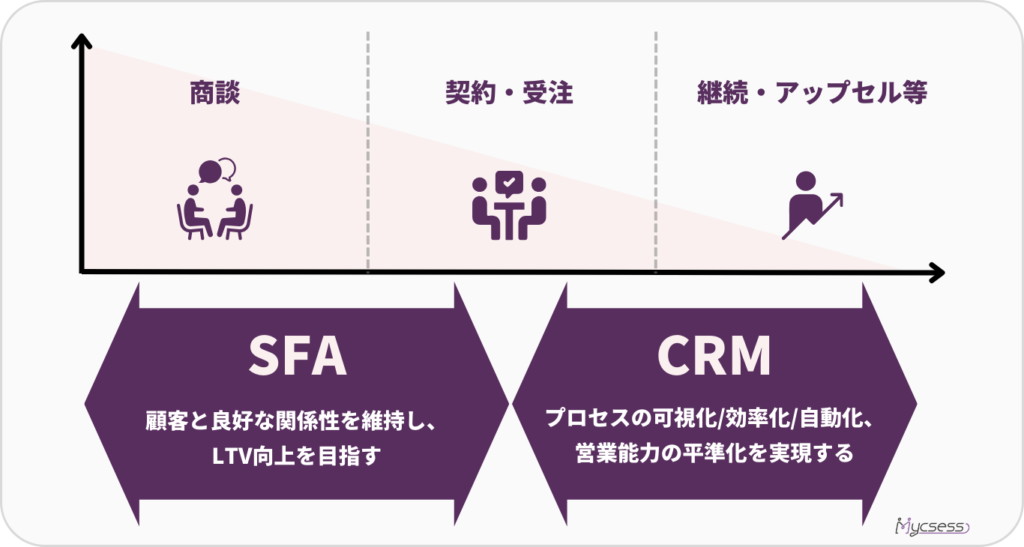 CRMとSFAとは？共通点・違いを比較表と図解でわかりやすく解説！ | mycsess セールス ガイド
